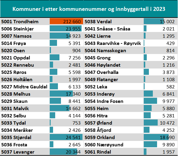 Kommuner etter befolkningsstørrelse i 1951, 1965 og 2023 | Trøndelag i tall